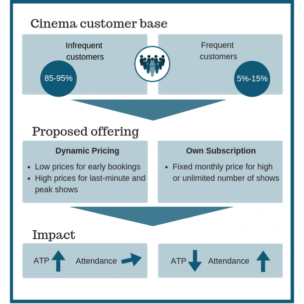 3 Insights That Cinema Can Learn From Subscription Models - Smart Pricer