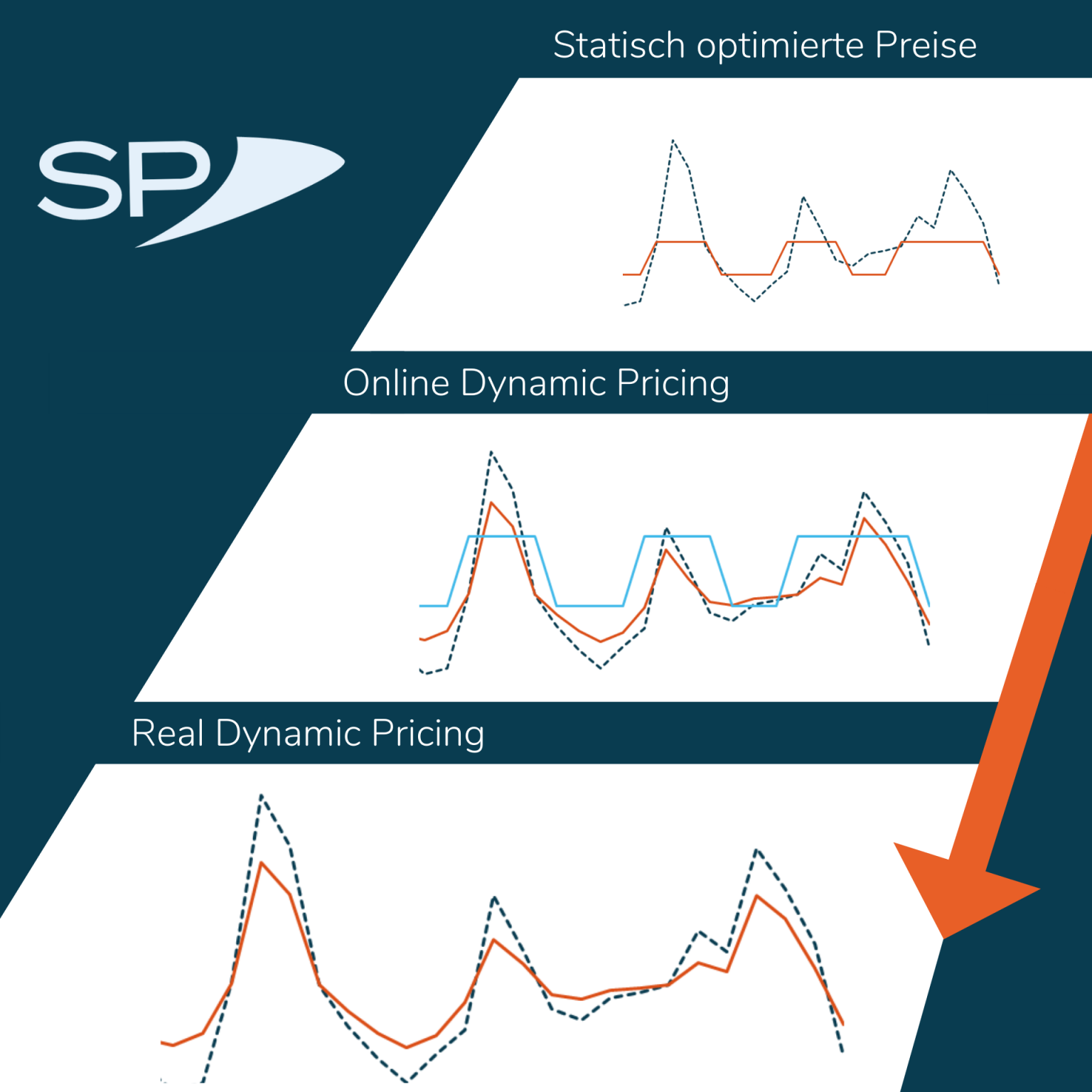 Dynamic Pricing: Welche unterschiedlichen Modelle gibt es? - Smart Pricer