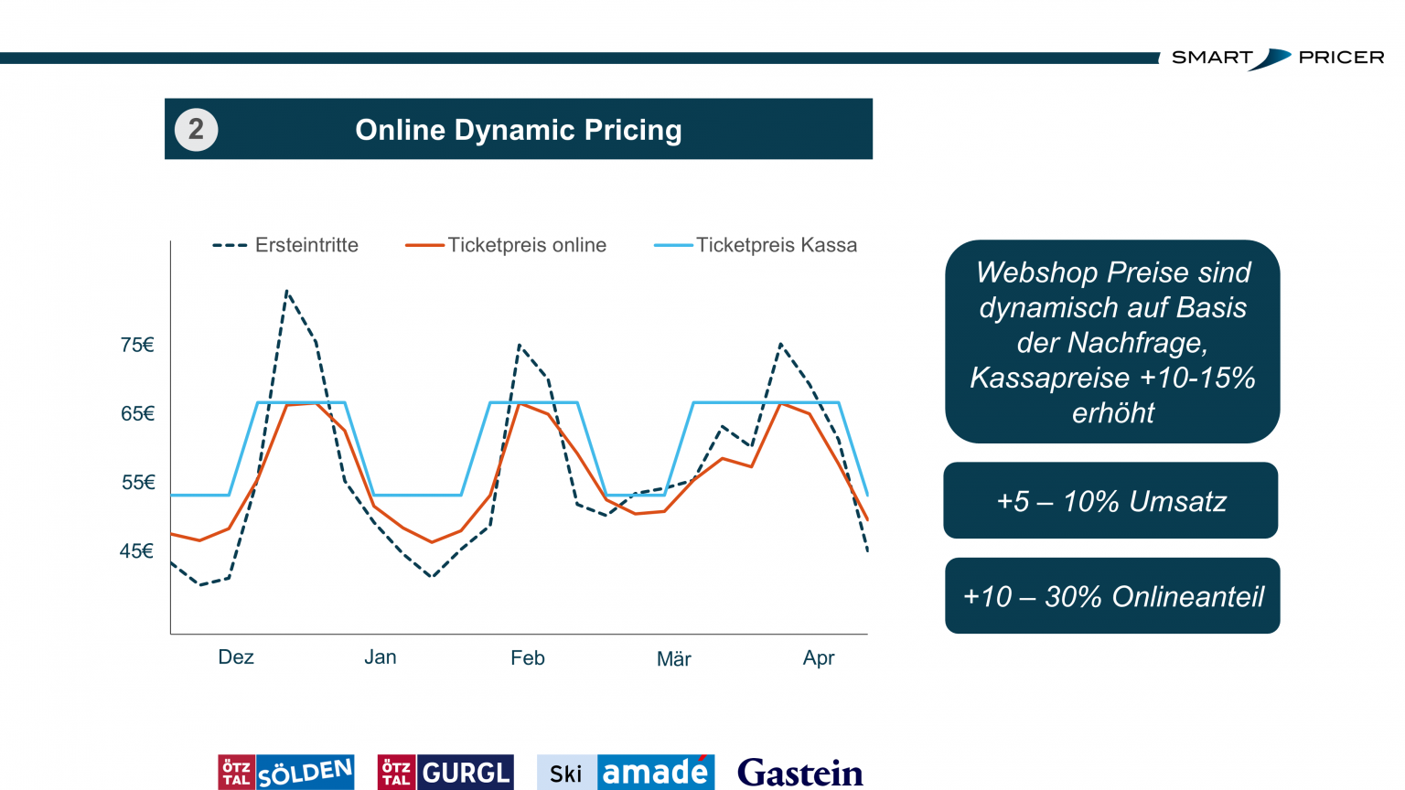 Dynamic Pricing: Welche unterschiedlichen Modelle gibt es? - Smart Pricer
